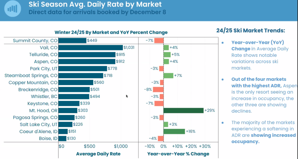 Breckenridge sees new trends in its lodging data which differ from prior years, industry ...